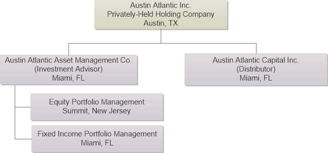 Shay Assets Management, Inc. Ownership Structure
